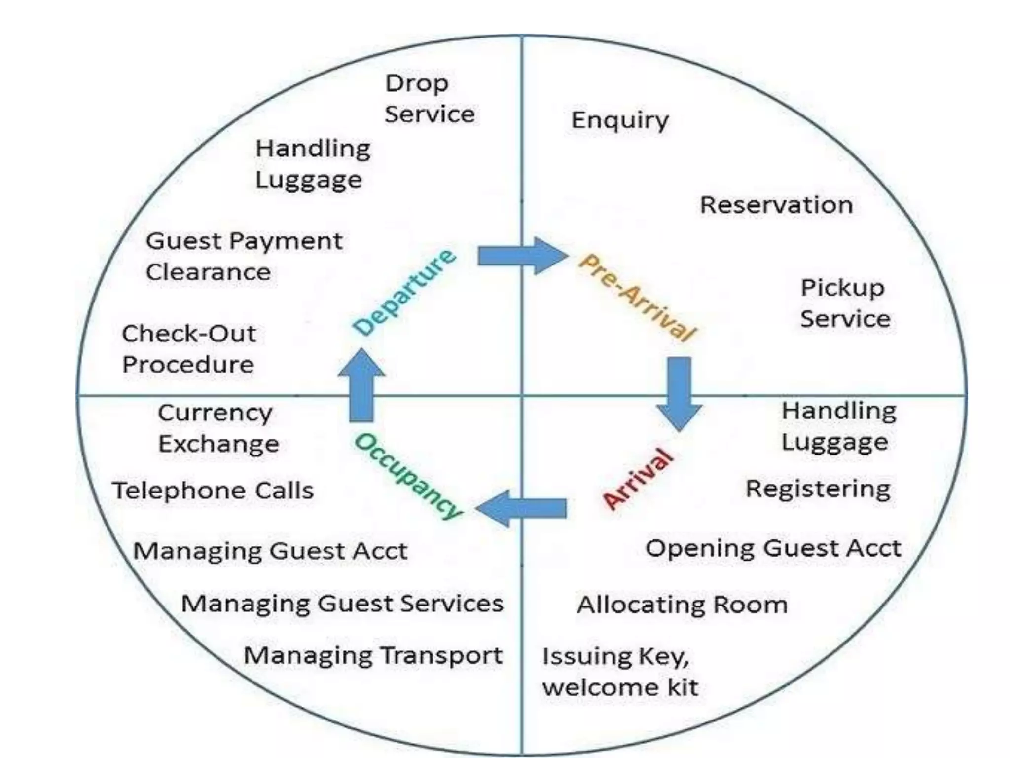 Unit II Guest Cycle | PPT