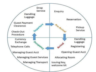 Unit II Guest Cycle | PPT
