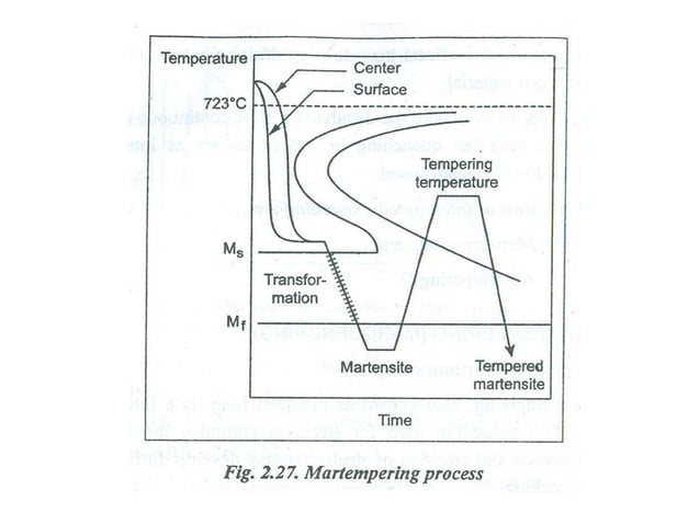 time temperature transformation curve in heat treatment process | PPT