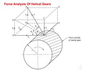 Unit ii helical gears | PPT