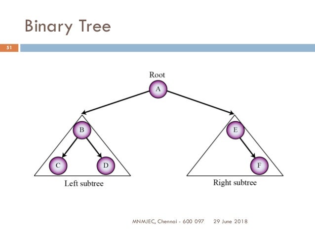 UNIT III NON LINEAR DATA STRUCTURES – TREES UNIT III NON LINEAR DATA STRUCTURES – TREES