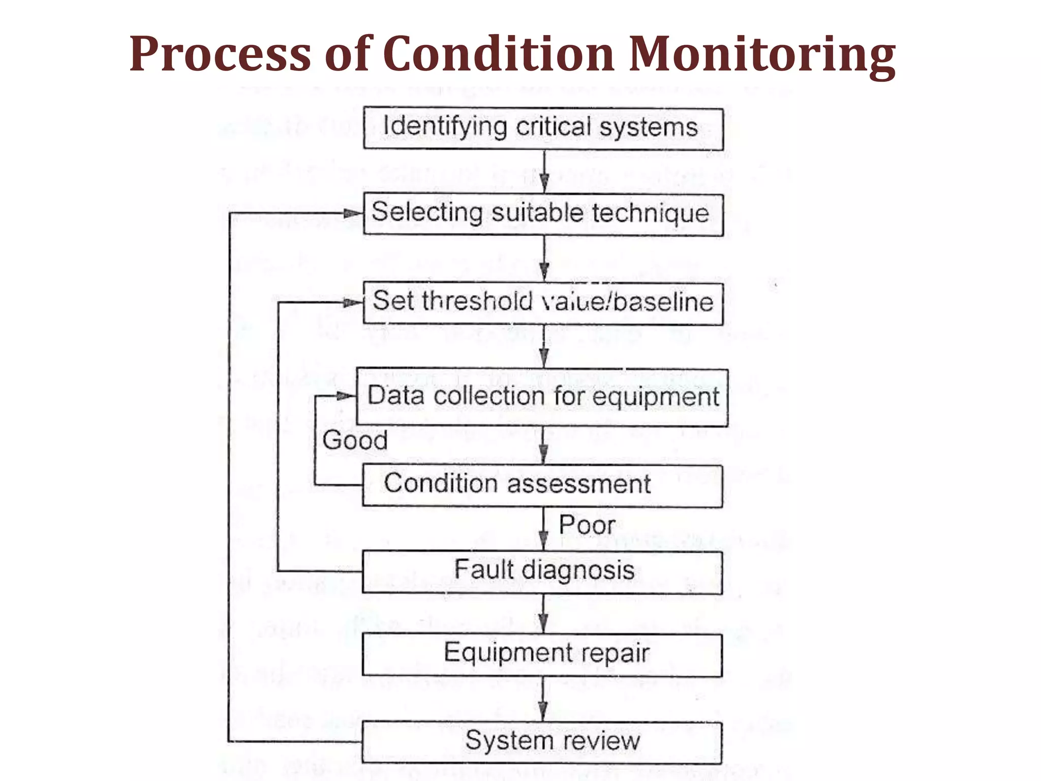 CONDITION MONITORING | PPTX