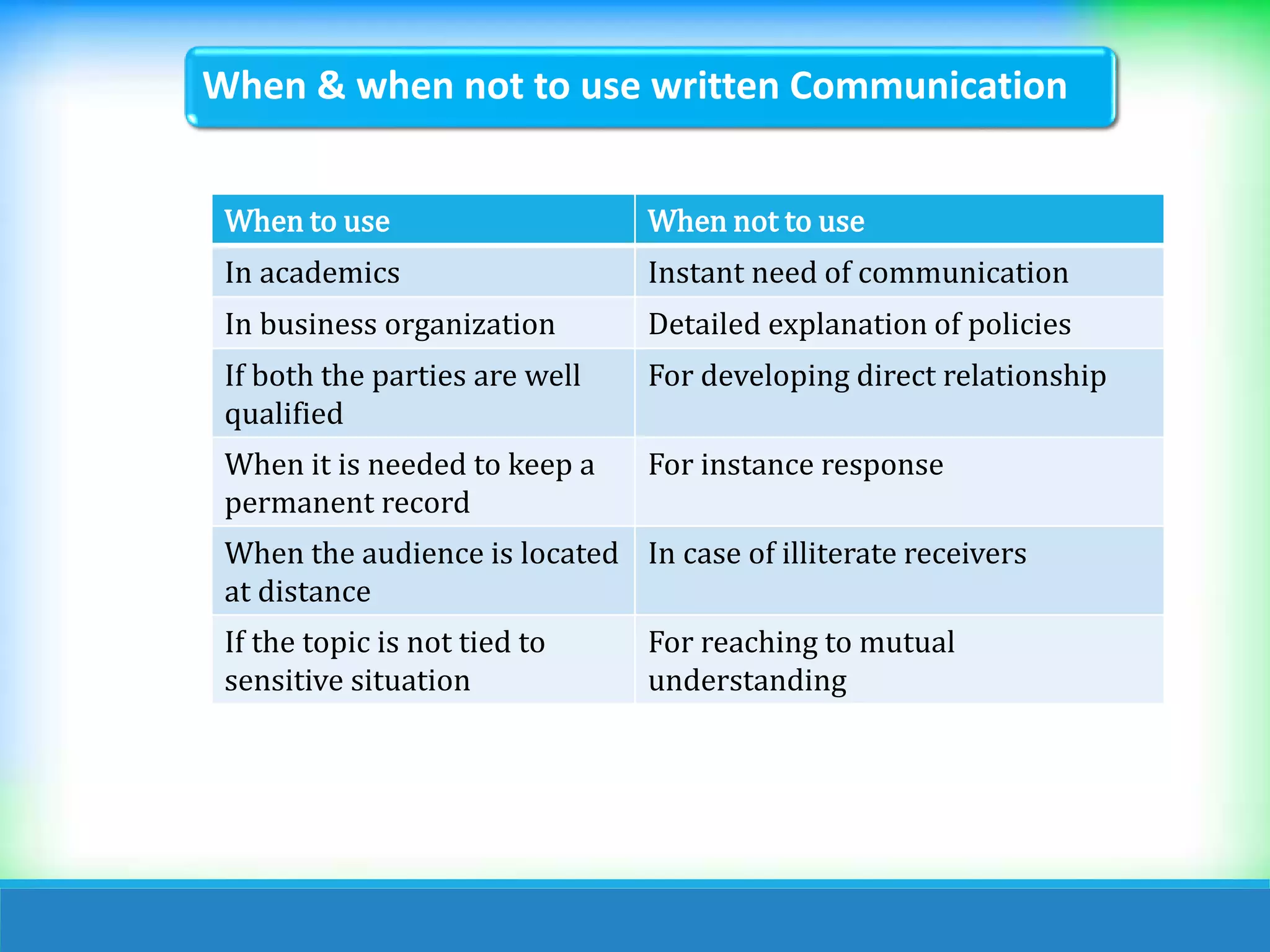 Basic Listening Skills, Effective Written Communication, Writing ...