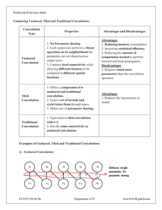 CCS355 Neural Network & Deep Learning UNIT III notes and Question bank .pdf