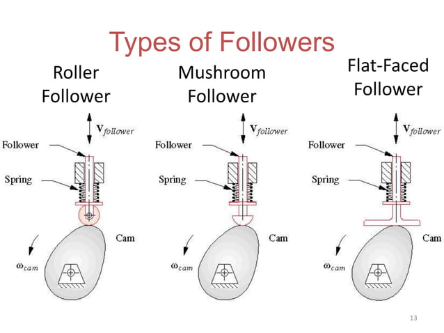 KINEMATICS OF CAM LINKAGES-TYPES AND CONCEPTS | PPT