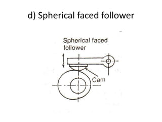 KINEMATICS OF CAM LINKAGES-TYPES AND CONCEPTS | PPT