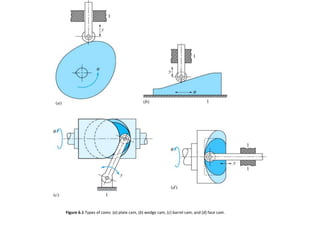 KINEMATICS OF CAM LINKAGES-TYPES AND CONCEPTS | PPTX