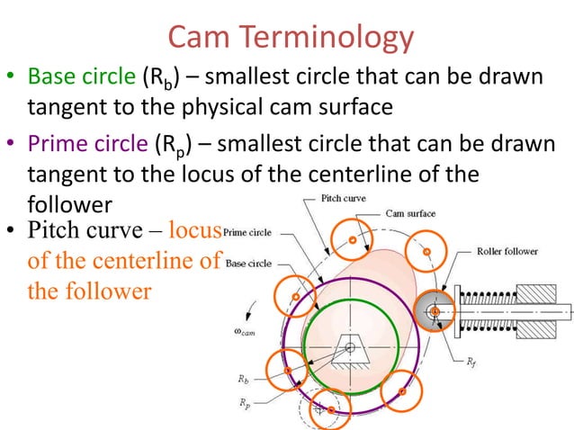 KINEMATICS OF CAM LINKAGES-TYPES AND CONCEPTS | PPT