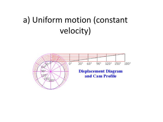 KINEMATICS OF CAM LINKAGES-TYPES AND CONCEPTS | PPT