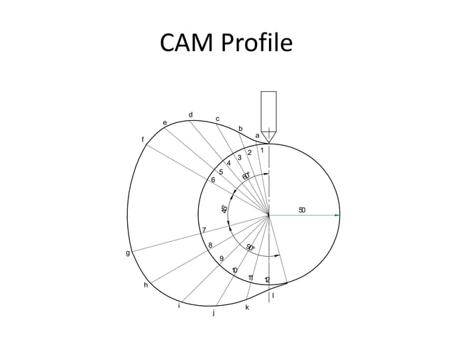 KINEMATICS OF CAM LINKAGES-TYPES AND CONCEPTS | PPT
