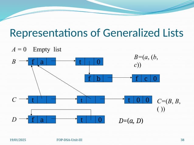 Unit Iiipptx Data Structures And Algorithms Ppt