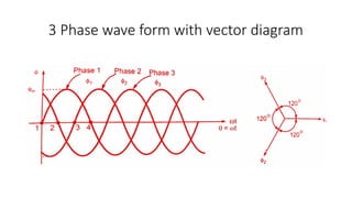 3 phase system concepts and its mertis and demerits & derivation of ...