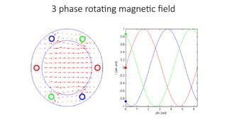 3 phase system concepts and its mertis and demerits & derivation of ...