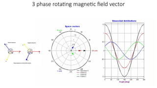 3 phase system concepts and its mertis and demerits & derivation of ...