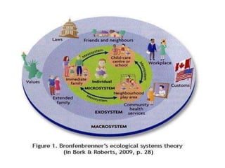 URIE BRONFENBRENNER ECOLOGICAL SYSTEM THEORY | PPTX