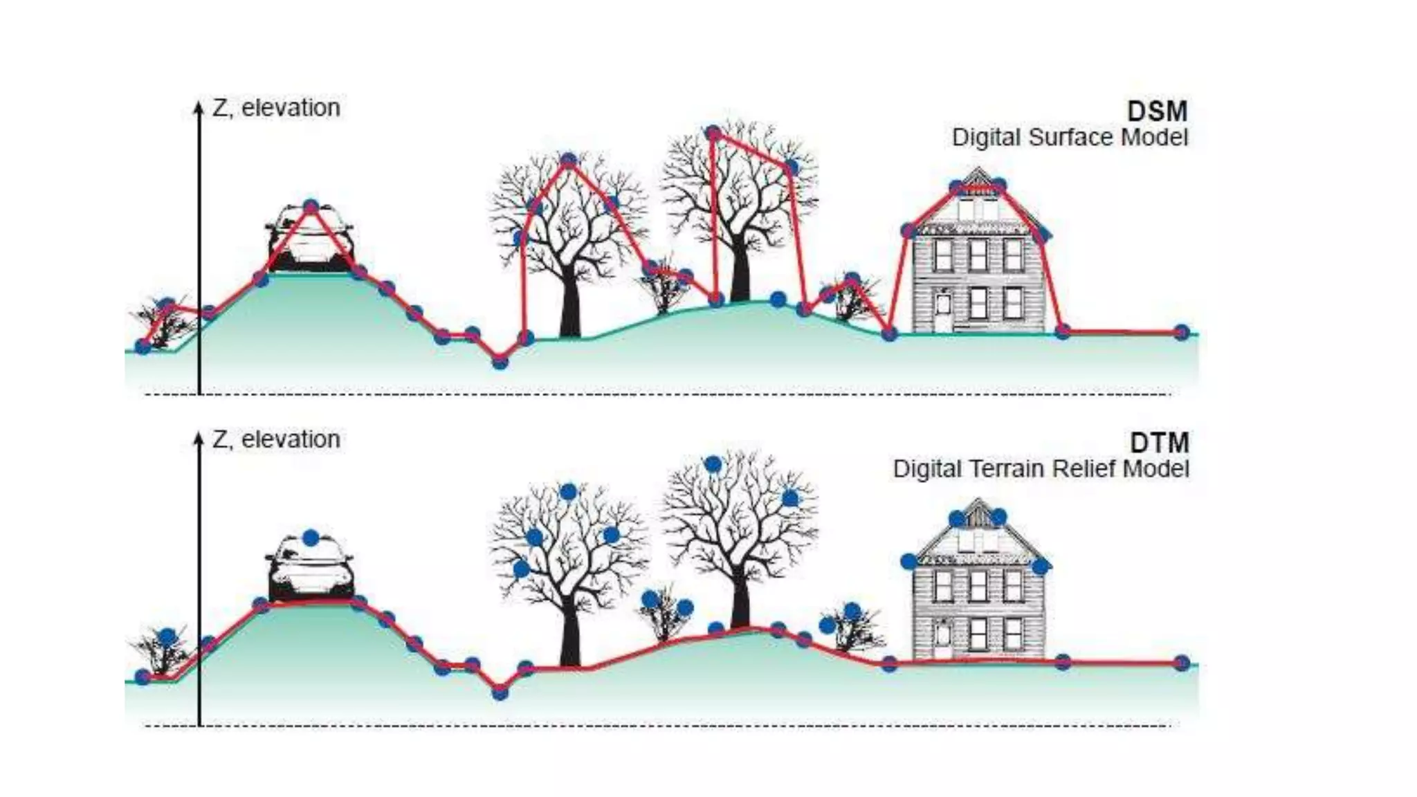 Digital Elevation Model (DEM) | PPTX