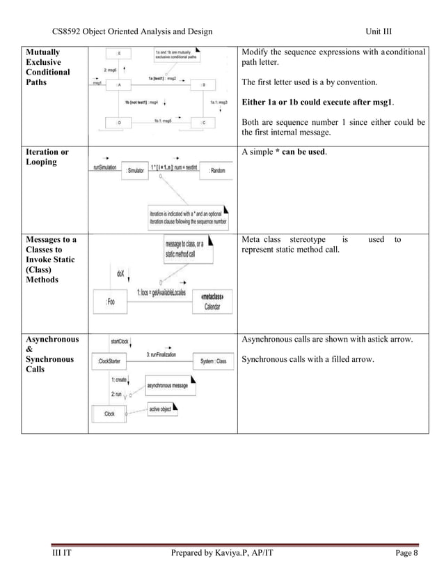 Cs8592 Object Oriented Analysis And Design Unit Iii Pdf