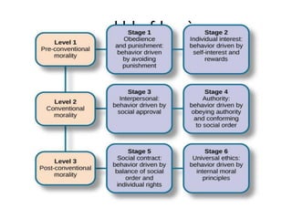 KOHLBERG STAGES OF MORAL DEVELOPMENT | PPTX