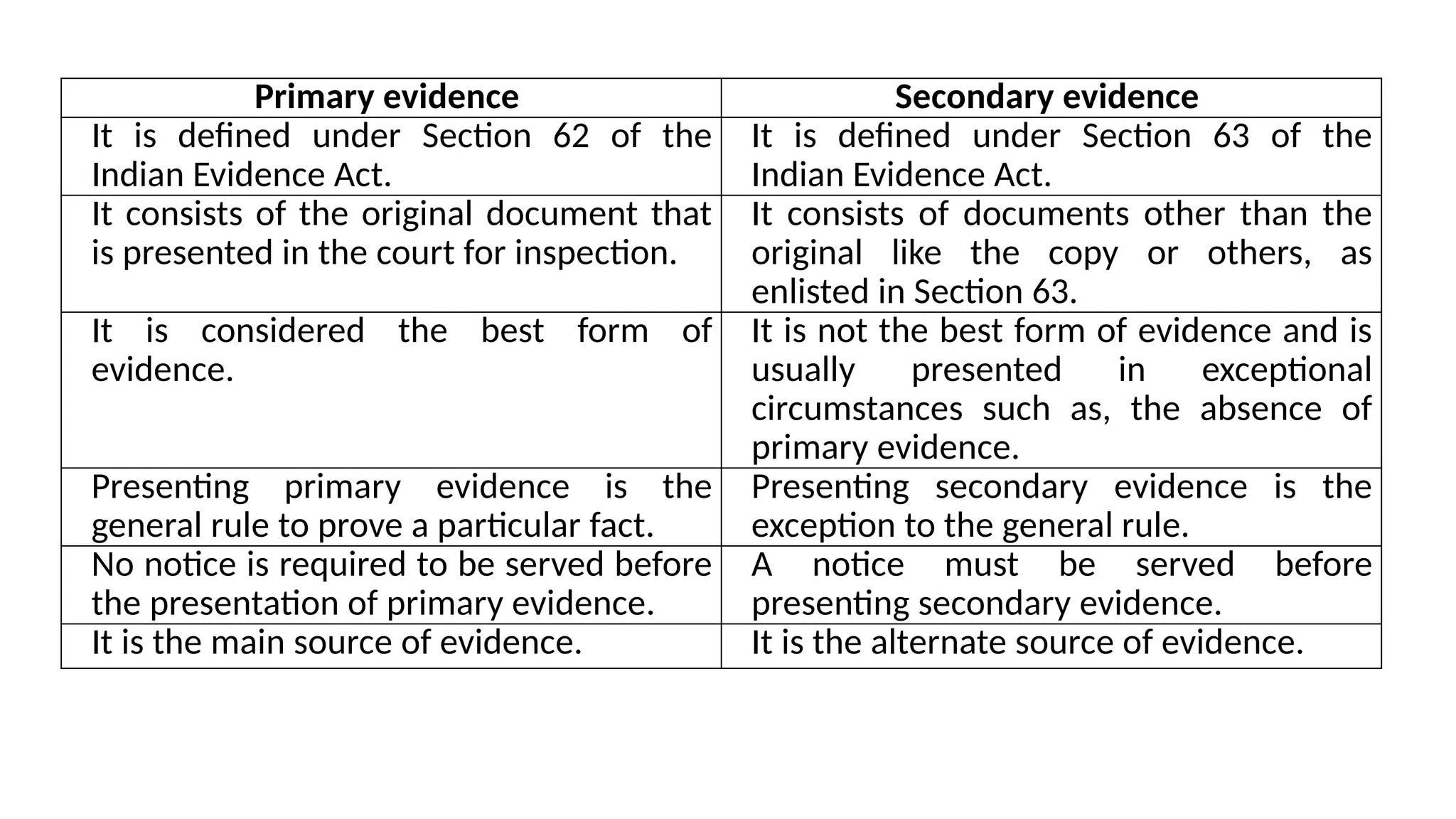 Unit III - Oral and Documentry Evidence.pptx