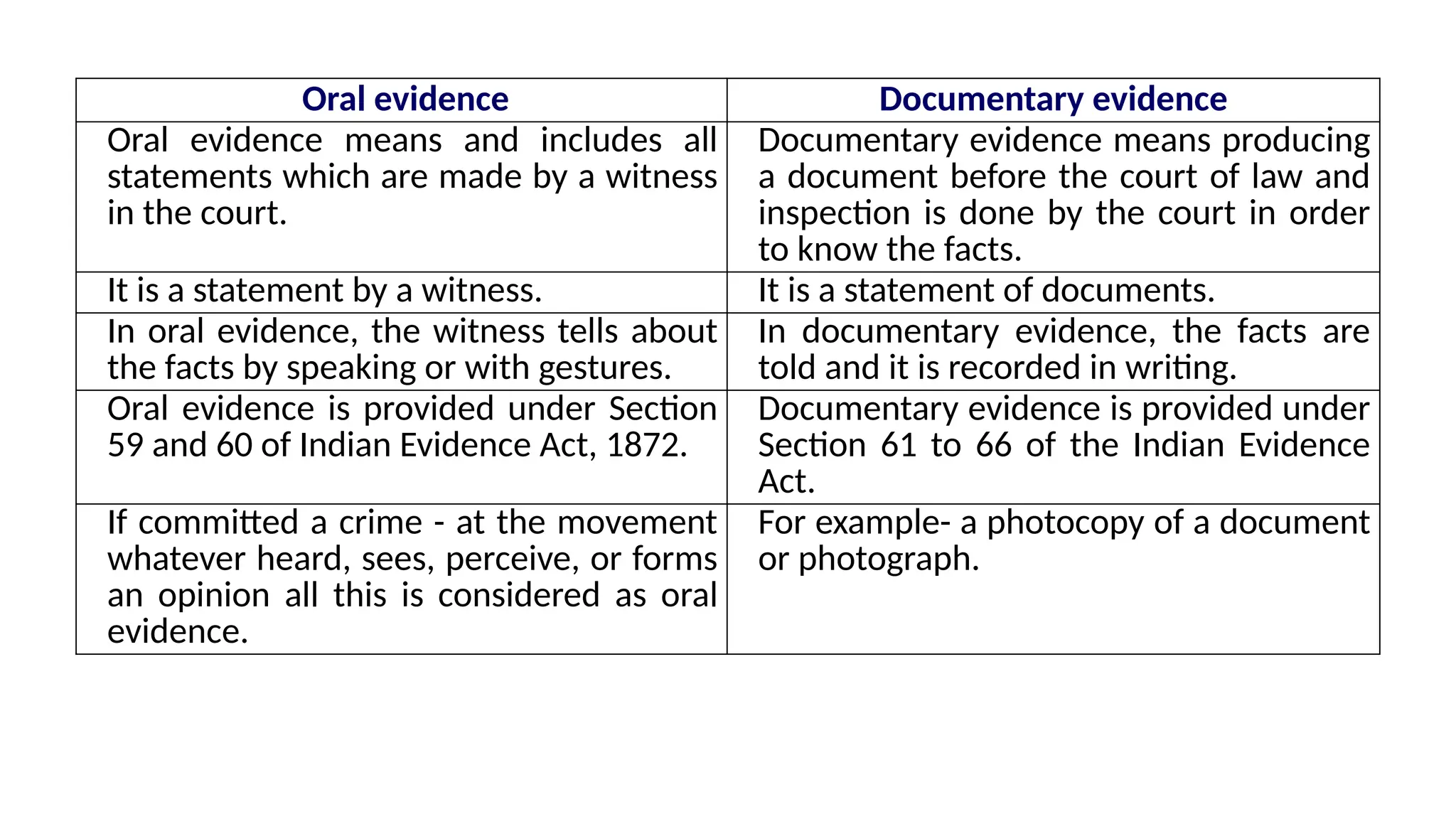 Unit III - Oral and Documentry Evidence.pptx