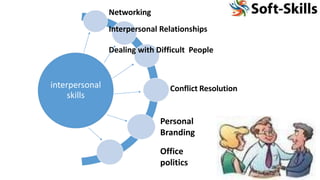 UNIT III 3.1 Soft skills RS.ppt