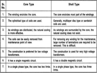 Principles of AC Machines.It include Transformer and Three phase ...