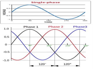 Principles of AC Machines.It include Transformer and Three phase ...