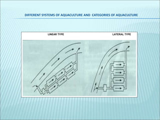 Unit_III_Aquaculture_Systems_methods_and_types.ppt