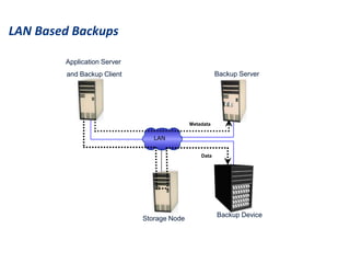 Fundamentals of storage Unit III Backup and Recovery.ppt