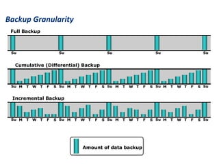 Fundamentals of storage Unit III Backup and Recovery.ppt