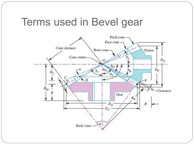 unit_iii_bevel_gear.ppt