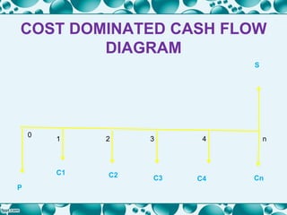 MG 6863 Unit III cash flow | PDF