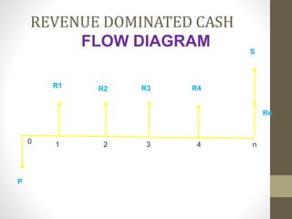 Unit iii cash flow | PPTX