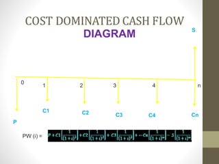 Unit iii cash flow | PPTX