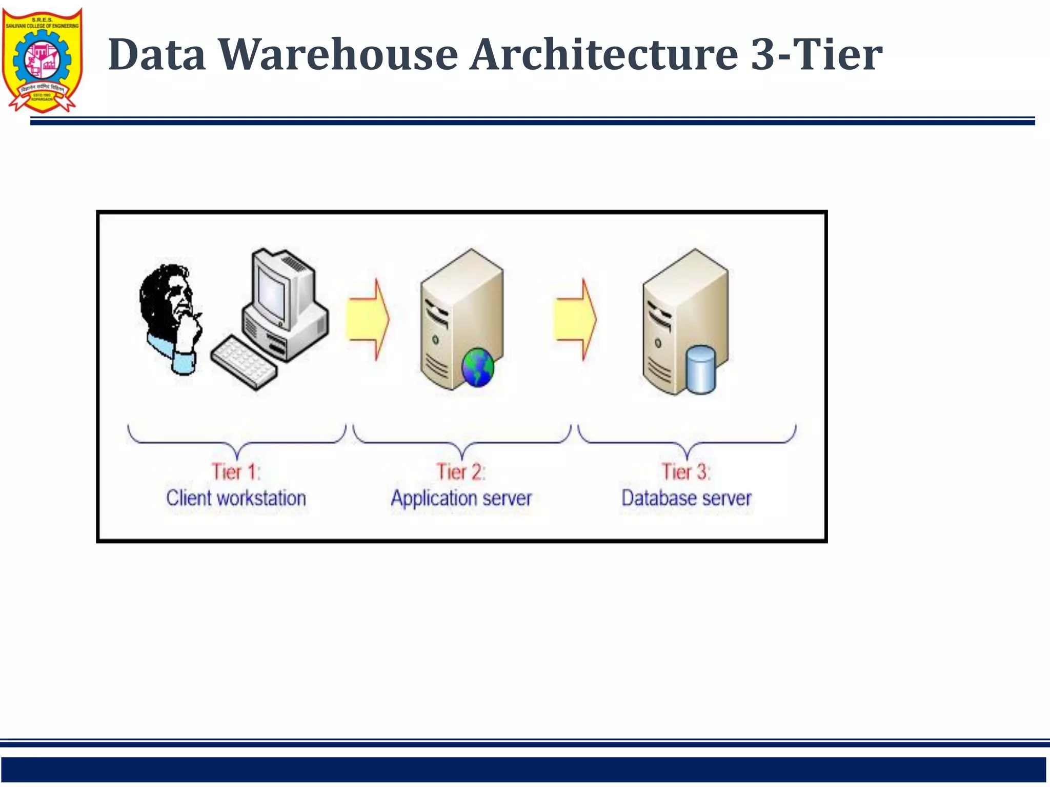 Unit III Components and Arch of DWH ETL Process.pdf