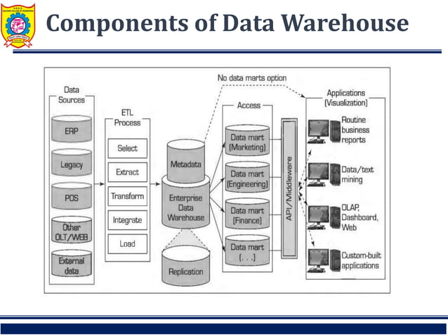 Unit III Components and Arch of DWH ETL Process.pdf