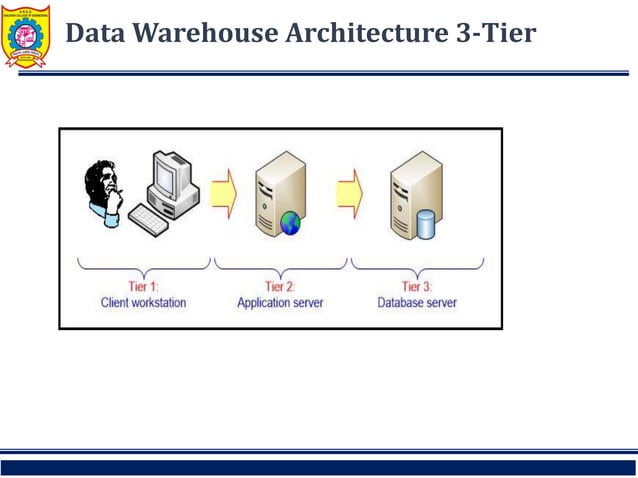 Unit III Components and Arch of DWH ETL Process.pdf