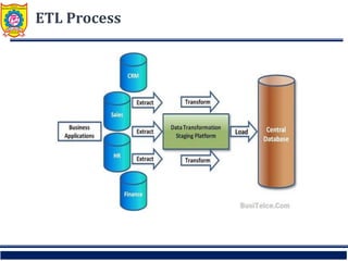 Unit III Components and Arch of DWH ETL Process.pdf