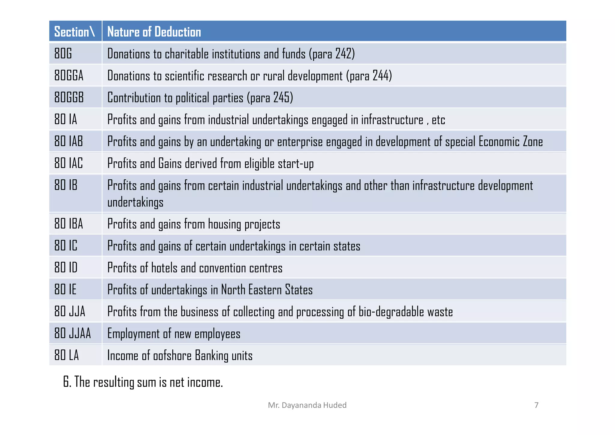 Unit III Computation Corporate Tax.pdf
