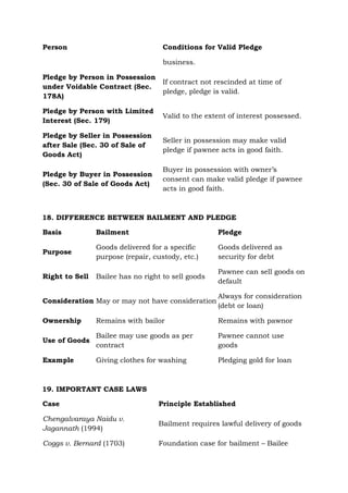 UNIT III CONTRACT OF BAILMENT AND PLEDGE.docx