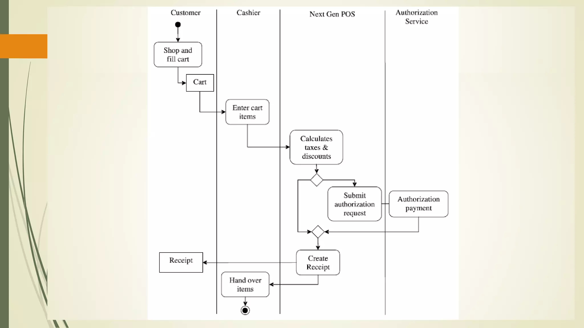 Unit III Dynamic and Implementation UML Diagrams.pptx