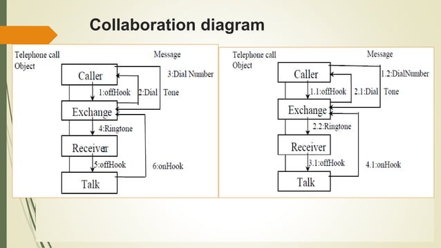 Unit III Dynamic and Implementation UML Diagrams.pptx | Graphics Software | Computer Software ...