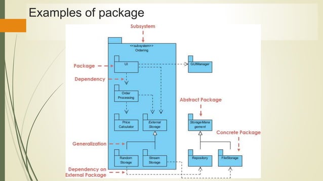 Unit III Dynamic and Implementation UML Diagrams.pptx | Graphics Software | Computer Software ...