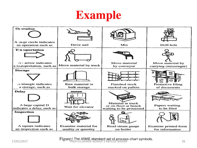 Industrial Engineering (Method Study and Work study) | PDF