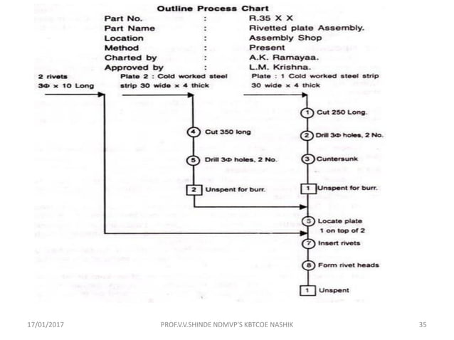 Industrial Engineering (Method Study and Work study) | PDF