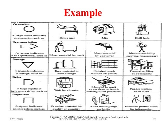 Industrial Engineering (Method Study and Work study)