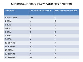 Unit iii mirowave passive components | PPTX