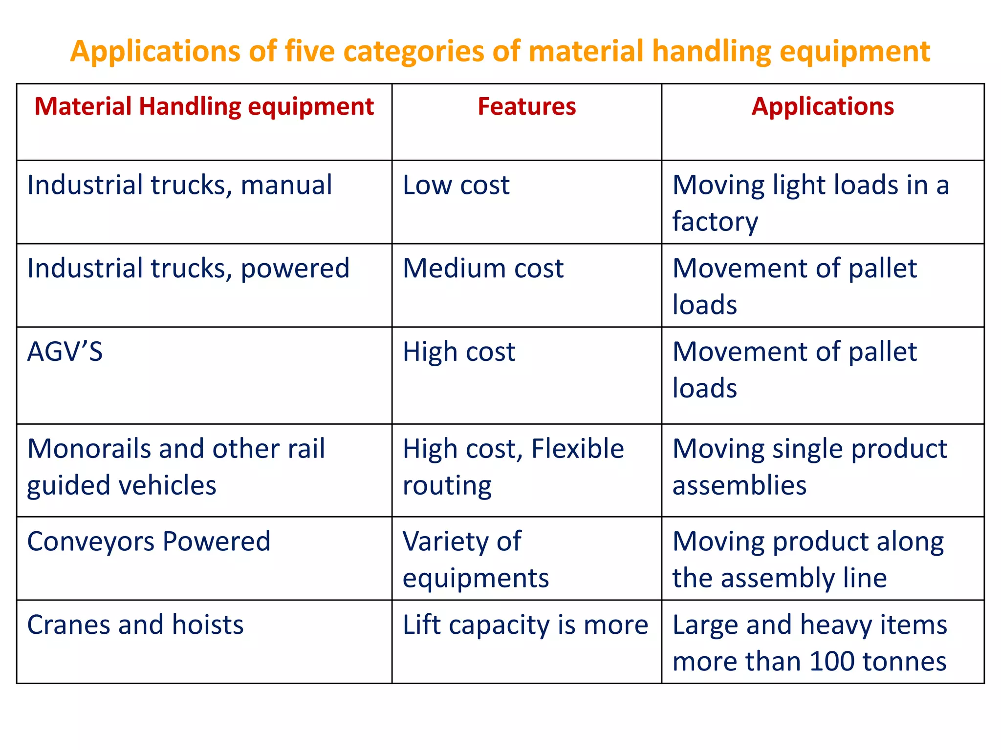 material handling systems | PDF