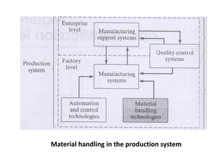 material handling systems | PDF