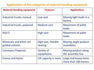 material handling systems | PDF